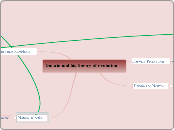 Darwin and his theory of evolution - Mind Map